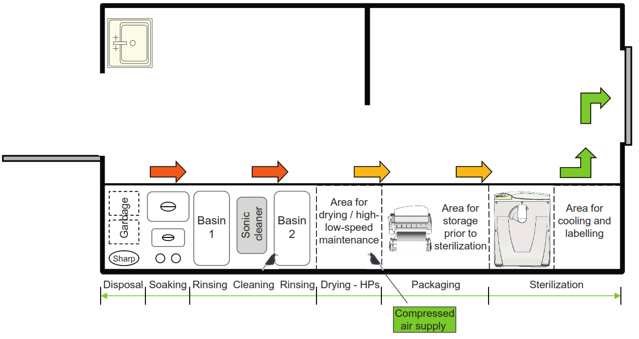Dental News - Fundamental principles in designing reprocessing areas